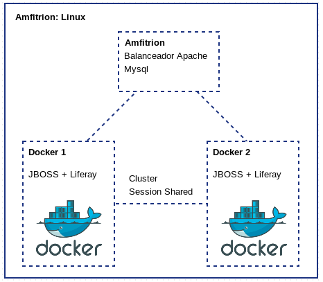 Cluster Docker Liferay JBoss