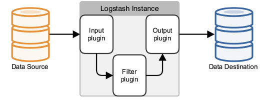 Logstash Pipeline