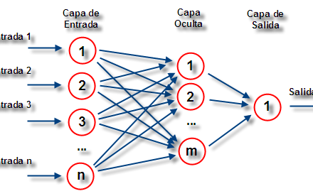 Formación machine learning: Algoritmos de machine learning por tipo de ...