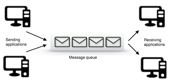 Message Queue Example