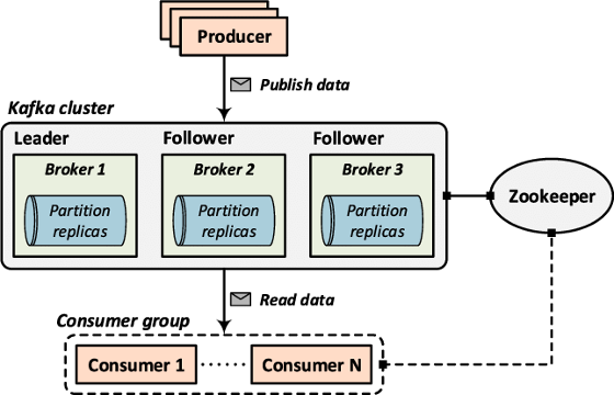 Kafka Cluster 