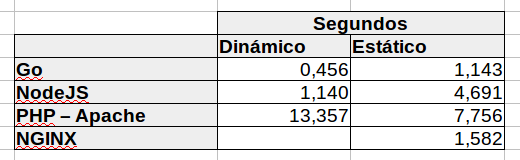 Comparativa servidores Web para alto rendimiento Go-NodeJS-PHP-NGINX